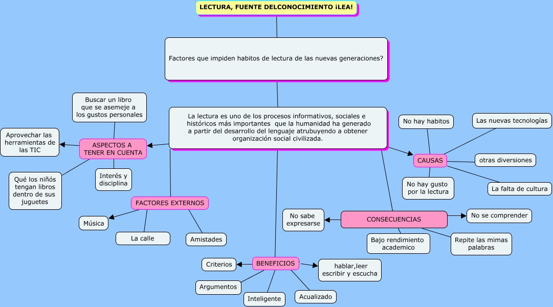 Mapa conceptual GBI parcial